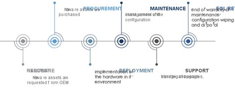 Hardware Life Cycle
