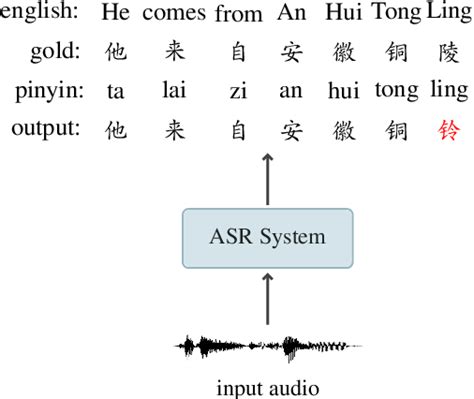Figure 1 From Copyne Better Contextual Asr By Copying Named Entities Semantic Scholar