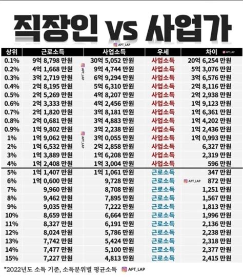 근로소득 Vs 사업소득 자유게시판 라이브스코어 라이브맨 실시간 라이브스코어 토토사이트 추천 꽁머니 먹튀검증 커뮤니티 안전놀이터 추천 배당흐름 분석 예상 7m스코어