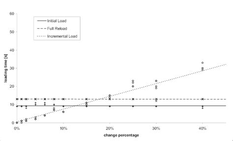 Change Data Propagation Time Comparisons Download Scientific Diagram