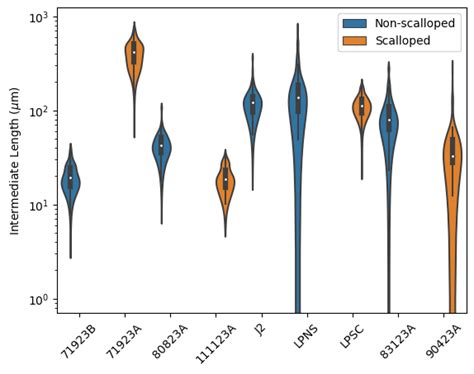 Why Are The Violin Plots In Seaborn Not Aligning Properly Over The X