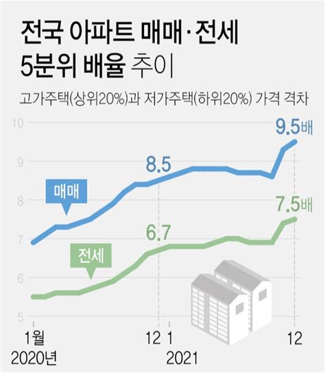 아파트 매매·전세 양극화고가·저가 격차 역대 최고
