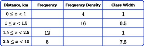 Frequency Density Gcse Maths Steps Examples And Worksheet