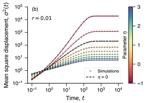Transient Anomalous Diffusion In Heterogeneous Media With Stochastic Resetting Complex Lab