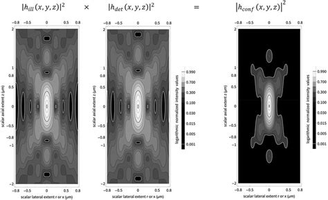 Calculating The Confocal Point Spread Function The Left Figure Shows A Download Scientific