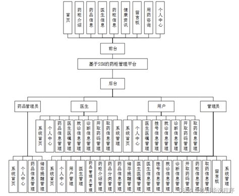 Ssmjavanodepythonphp康泰药柜管理平台【2024年毕设】 Csdn博客