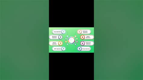 Operator In Java Javaprogramming Javatutorial Youtube