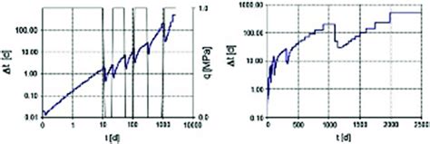 53 Variation In Time Of The Applied Load And Automatic Time Stepping Download Scientific