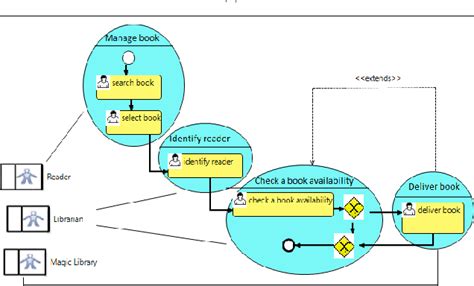 Figure 3 From Traceability And Synchronization Between Bpmn And Uml Use