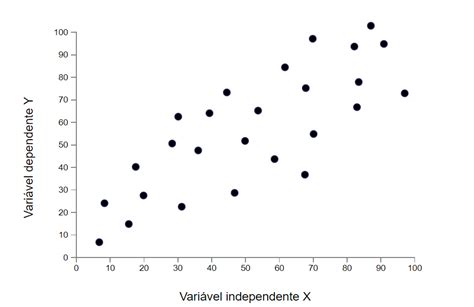 O Que é Gráfico De Dispersão Librain
