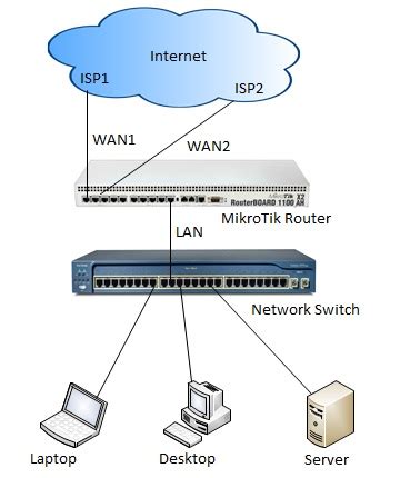 MikroTik Load Balancing And Link Redundancy With ECMP System Zone