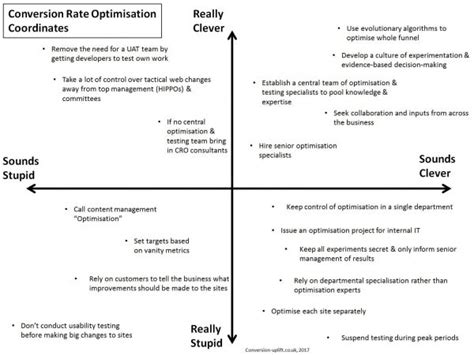 Conversion Rate Optimisation Strategy Conversion Uplift