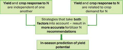 Framework For In Season Prediction Of Yield Potential Download Scientific Diagram