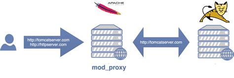 Project Integrating Apache Web Server With Tomcat Using Proxy Pass By Rahul Sharan Medium