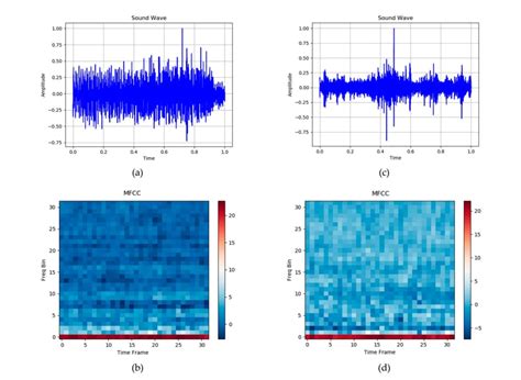 Audio Analysis With Machine Learning Building Ai Fueled So