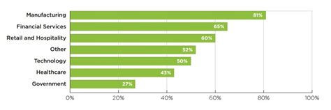 Government Healthcare Organizations Address The Least Amount Of Vulnerabilities Softpedia