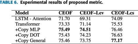 Table 6 From Comparison Of The Evaluation Metrics For Neural
