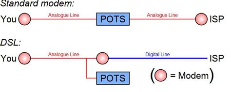 Adsl Adsl Vs Dsl