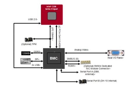 Baseboard Management Controller Bmc In Servers