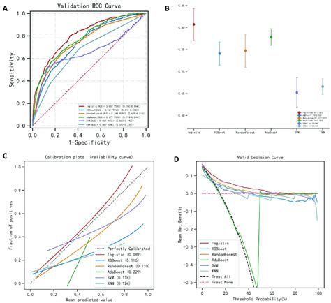 The Performance Of Logistic Regression Lr Xgboost Adaboost Support