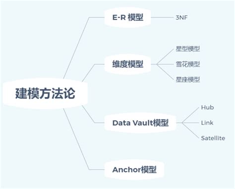 数据仓库建模实例数据仓库模型设计案例范文 Csdn博客 数据仓库建模实例数据仓库模型设计案例范文 Csdn博客