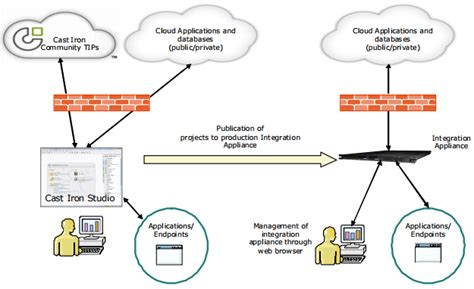 Ibm Websphere Cast Iron Cloud Integration Ibm Cast Iron Websphere Cast Iron Cloud Integration