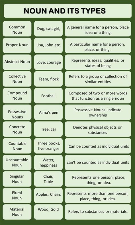 Types Of Nouns Definition And Examples Types Of Nouns List