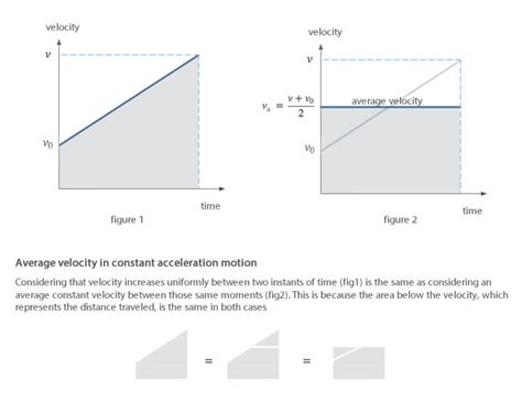 Average Velocity Constant Acceleration Equation Tessshebaylo