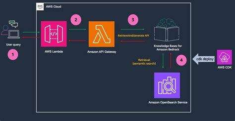 On Linkedin Use Aws Generative Ai Cdk Constructs To