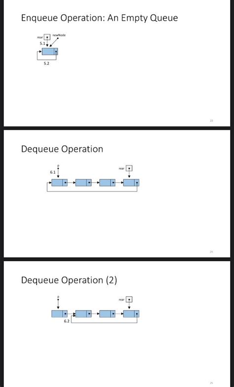 Solved Enqueue Operation An Empty Queue Dequeue Operation