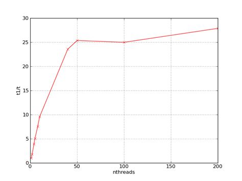 optimization increasing performance of openmp based advection