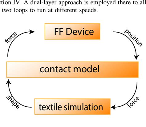 The Haptic Interaction Loop Download Scientific Diagram