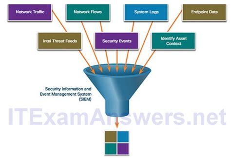 Ccna Cyber Ops Version 11 Chapter 1 Cybersecurity And The