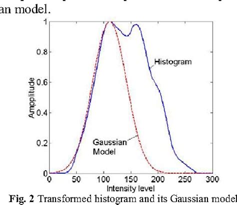 Figure 2 From Research Of Fast FCM Vehicle Image Segmenting Algorithm