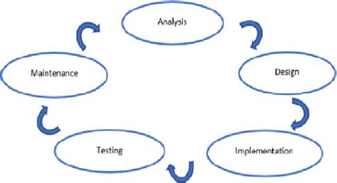 Figure 1 From Application Of Waterfall Method In Design Of Web Based Library Information System
