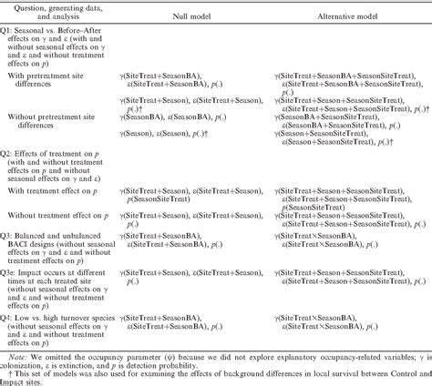 Table 1 From Estimating Population Impacts Via Dynamic Occupancy