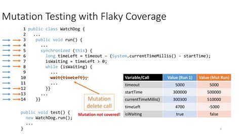 Mitigating The Effects Of Flaky Tests On Mutation Testing Ppt Download