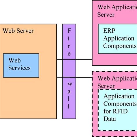 Enterprise Architecture To Store And Process Rfid Related Transactions Download Scientific