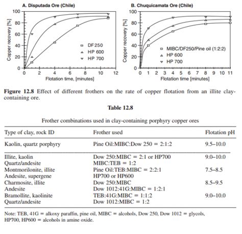 Effect Of Clay On Flotation Recovery