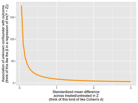 Unobserved Confounding And Sensitivity Analysis Program Evaluation