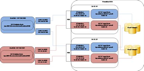 Example 2 Powermaxos Iscsi Multitenancy Or Port Consolidation Iscsi Implementation Guide For