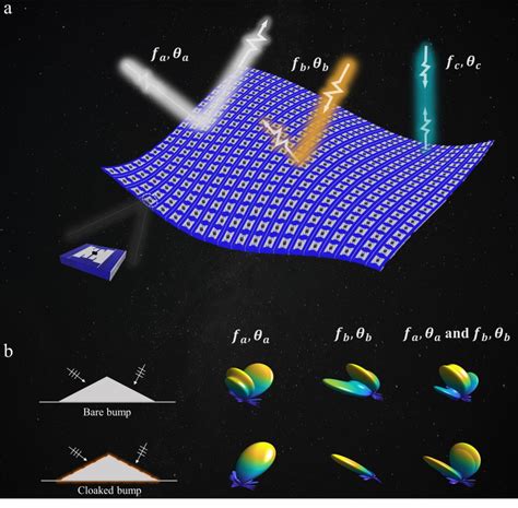 Figure 1 From Global Evolutionary Optimized Metasurface For Broad Angle Multisource Invisibility