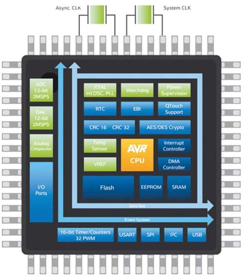 Understand Power Saving Embedded Controllers Digikey