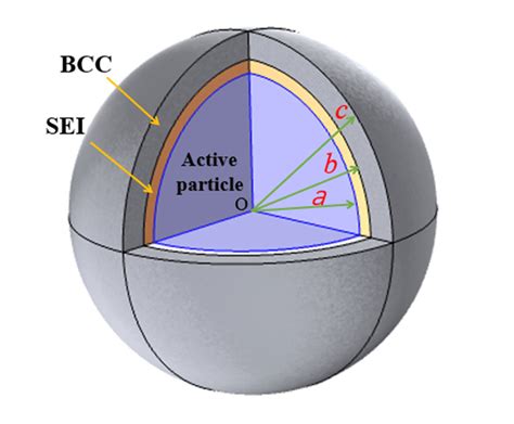 schematic plot of a multilayer spherical electrode particle system