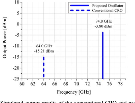 Figure 2 From A Low Power Buffer Feedback Oscillator With Current