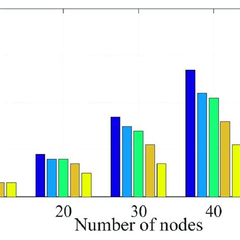 Node Deployment Of 30 Node Scenario S Source Node D Destination
