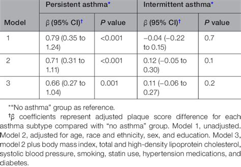 Association Of Asthma Subtype With Carotid Plaque Score Download