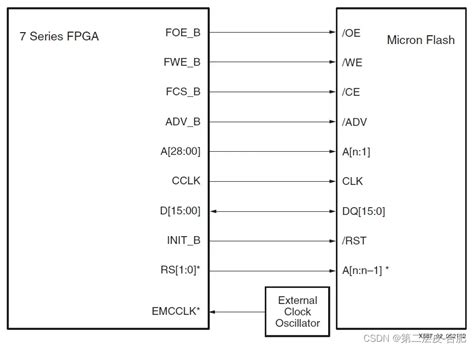 xilinx 7系列 fpga硬件知识系列（九）——fpga的配置 bpi flash csdn博客
