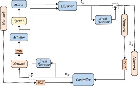 Figure 1 From Distributed Event Triggered Output Feedback Time Varying Formation Fault Tolerant