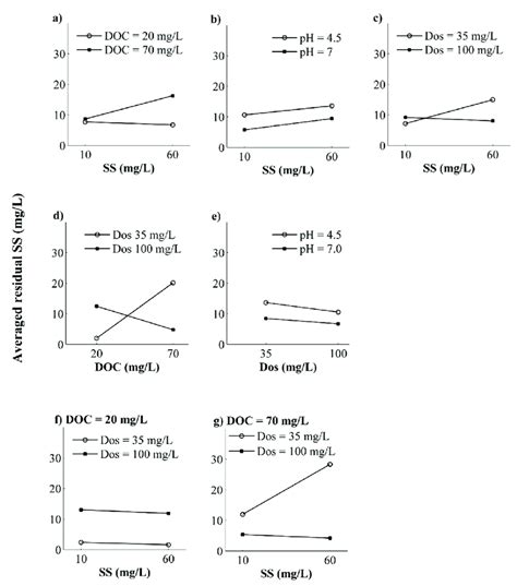 The Most Significant Factor Interaction Effects On The Response